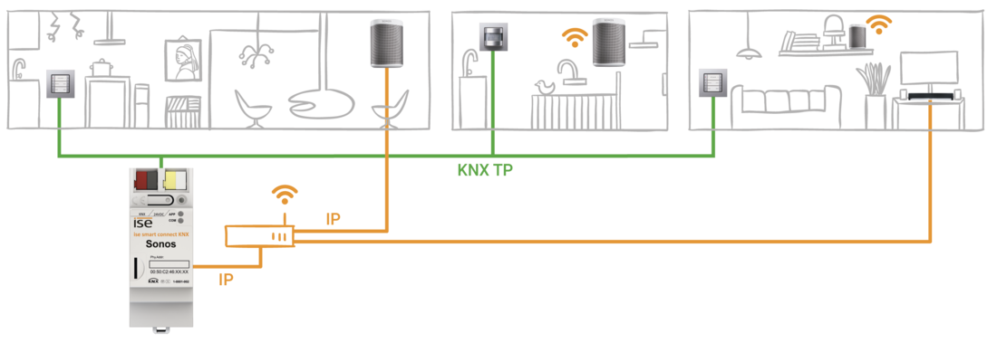 SMART CONNECT KNX Sonos - ise Individuelle Software und Elektronik GmbH